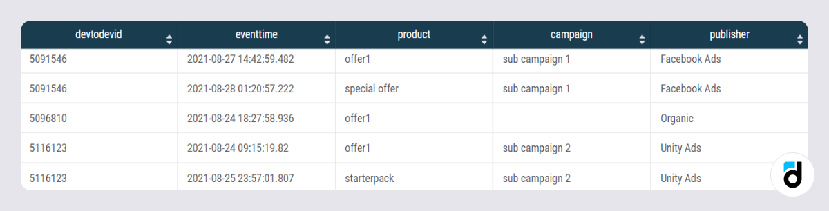 devtodev | SQL Knowledge Levels: Beginner, Middle, Advanced